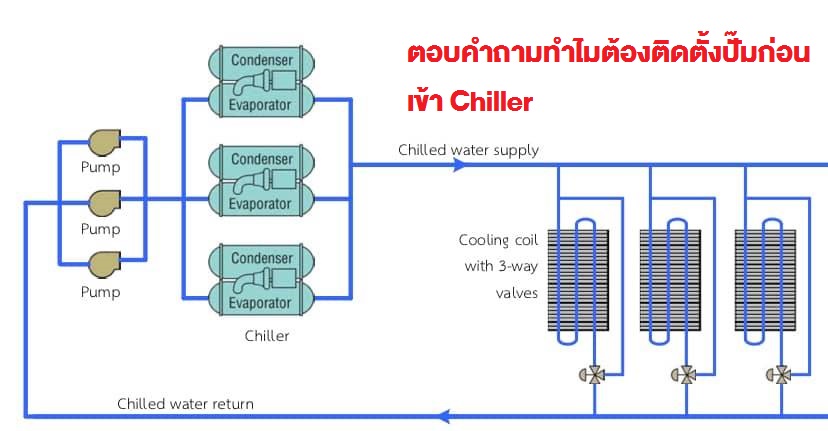 ทำไมต้องติดตั้งปั๊มก่อนเข้า Chiller - Mega Automation
